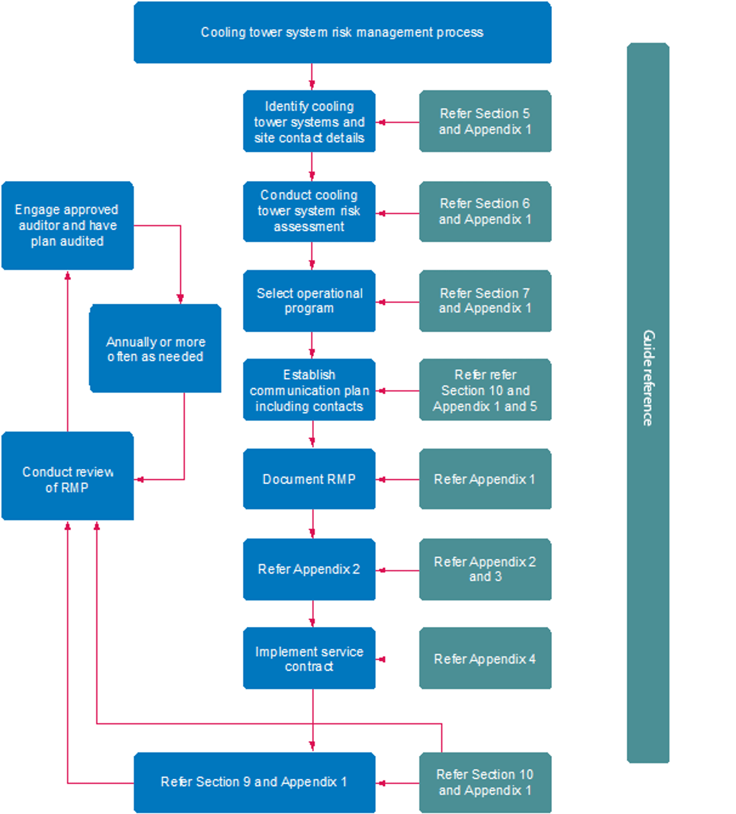 Cooling tower risk management plans – Section 3 | health.vic.gov.au
